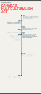 The Canadian Multiculturalism Act – Welcome to Canadian Politics