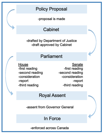 How Does a Bill Become a Law? – Welcome to Canadian Politics