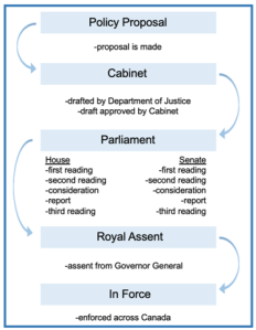 How Does a Bill Become a Law? – Welcome to Canadian Politics